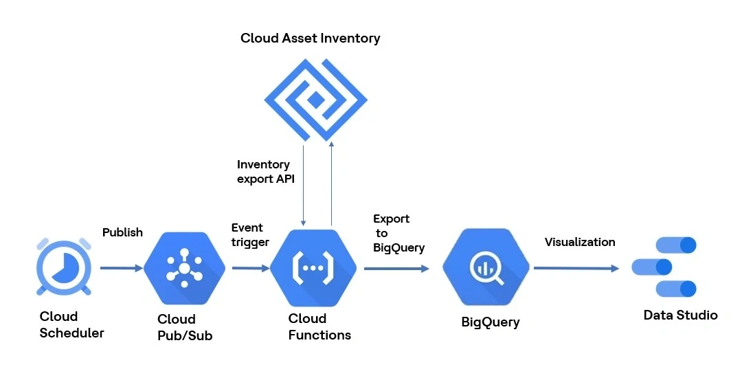 Cloud assest inventory Cloud assest inventory