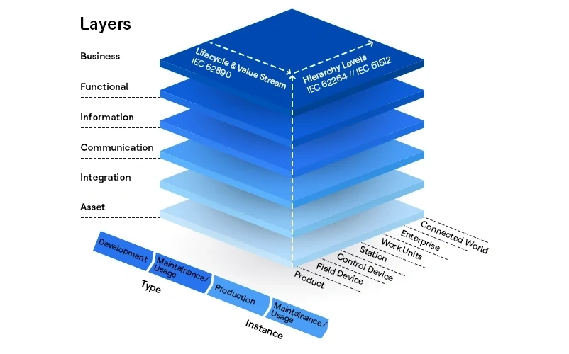 layers digital existence