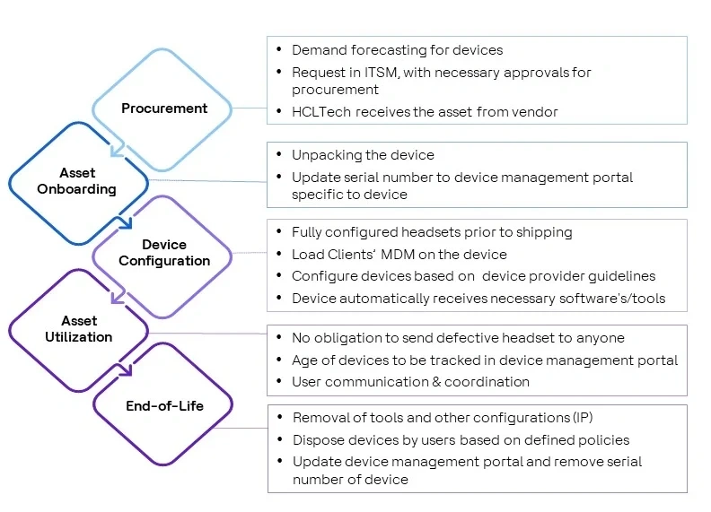 HCLTech Device as a Service workflow