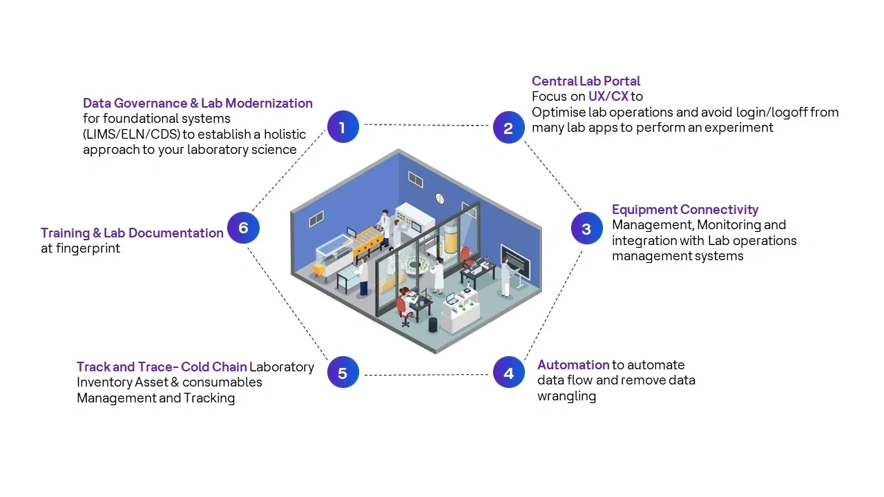 HCLTech SmartLabs framework