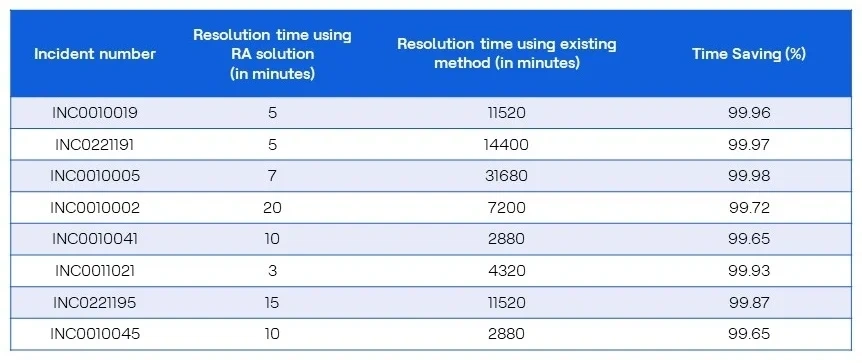 Time difference in incident resolution