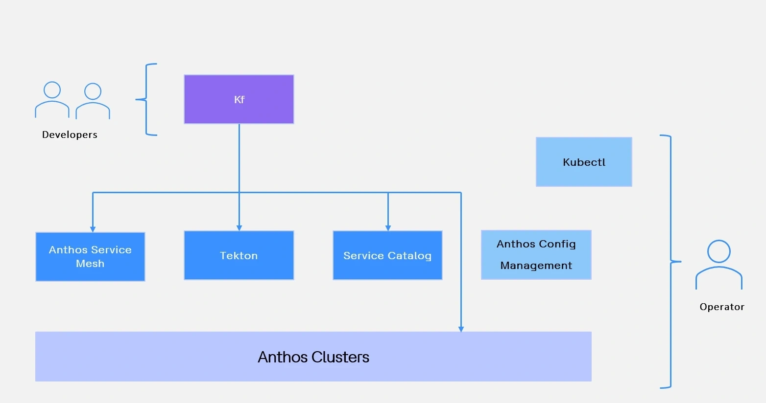 Migrating Cloud Foundry applications using Kf