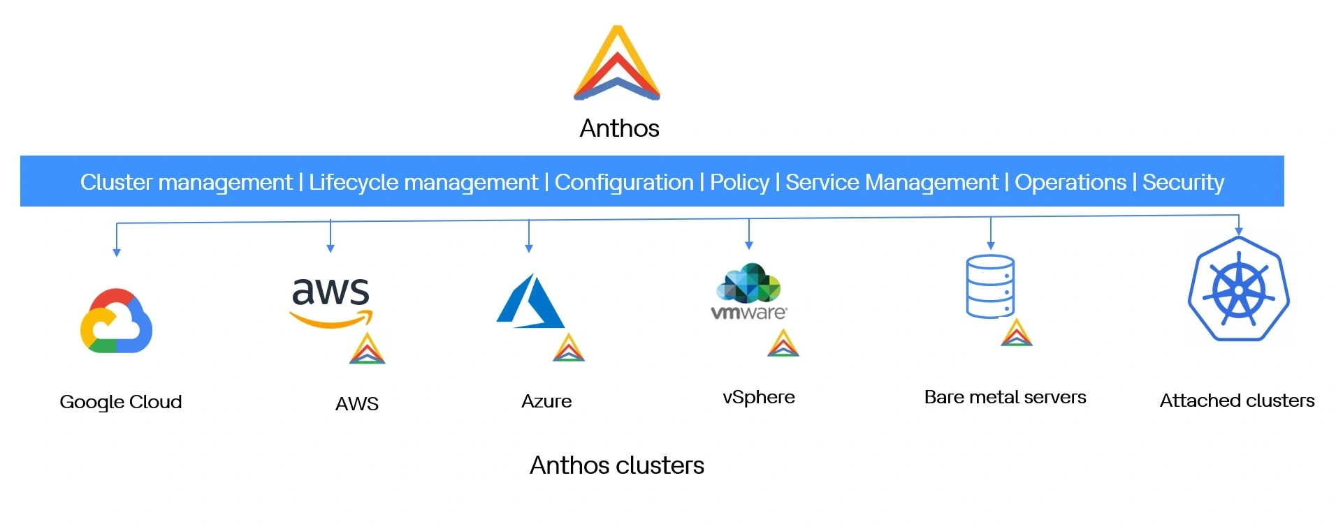 Building blocks of Anthos