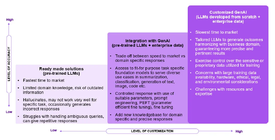 Integrate: Operationalize and scale