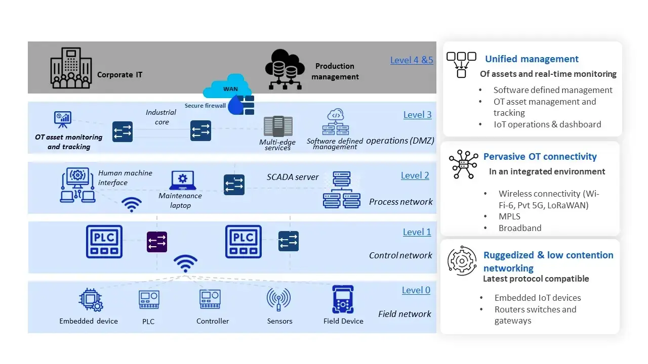Integration platforms and APIs