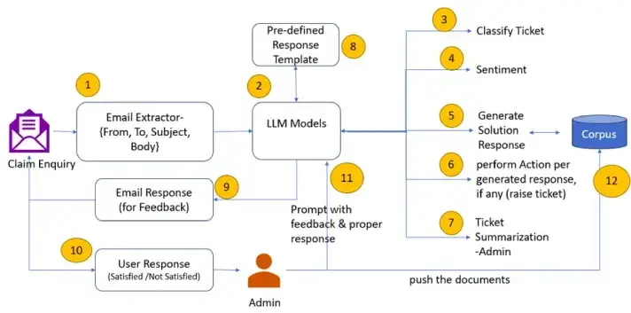 Below is the high-level process flow of the EAR solution