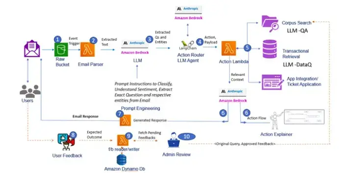 Technical architecture