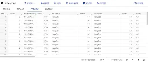 Predictions generated by the pipeline