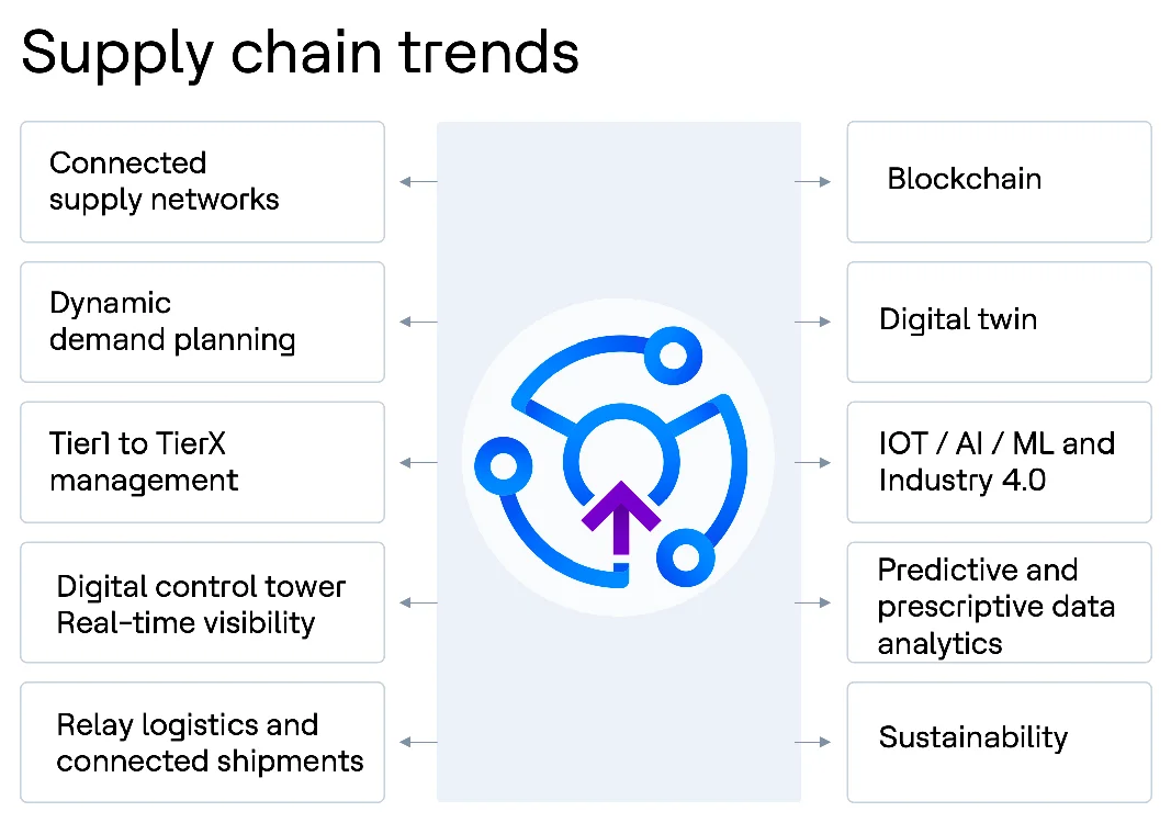 Supply Chain in next-gen GBS