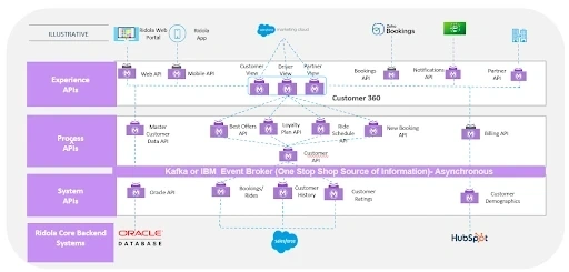 Bpmn Led Event Orchestration