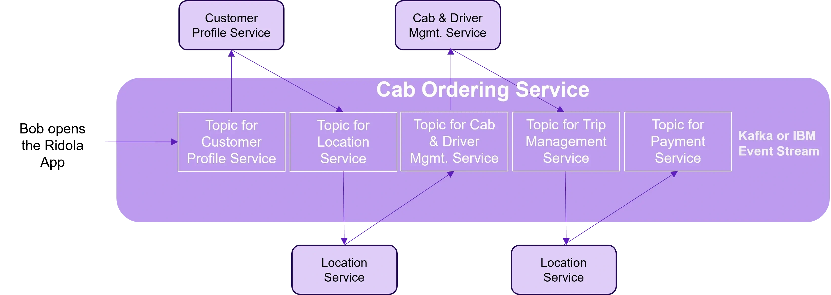 BPMN based orchestration architecture