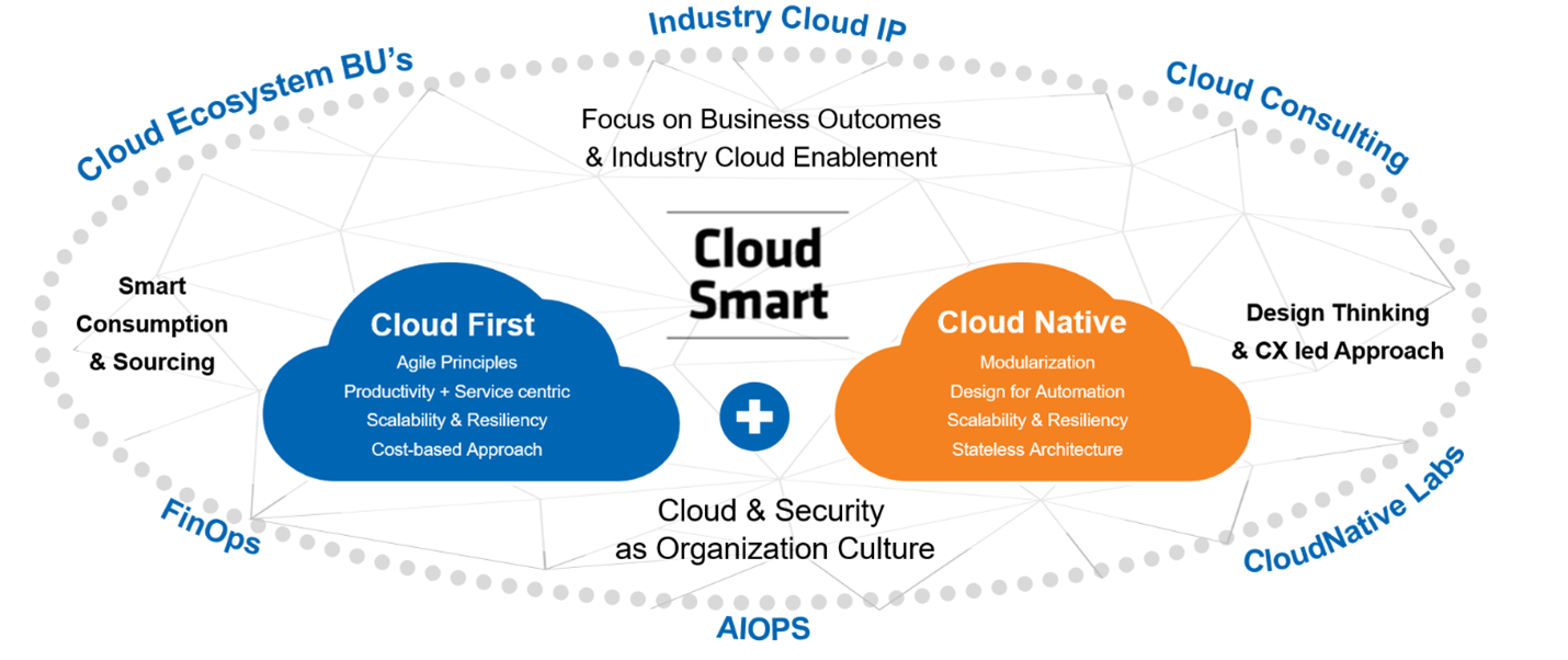 Cloud Smart Cloud Smart