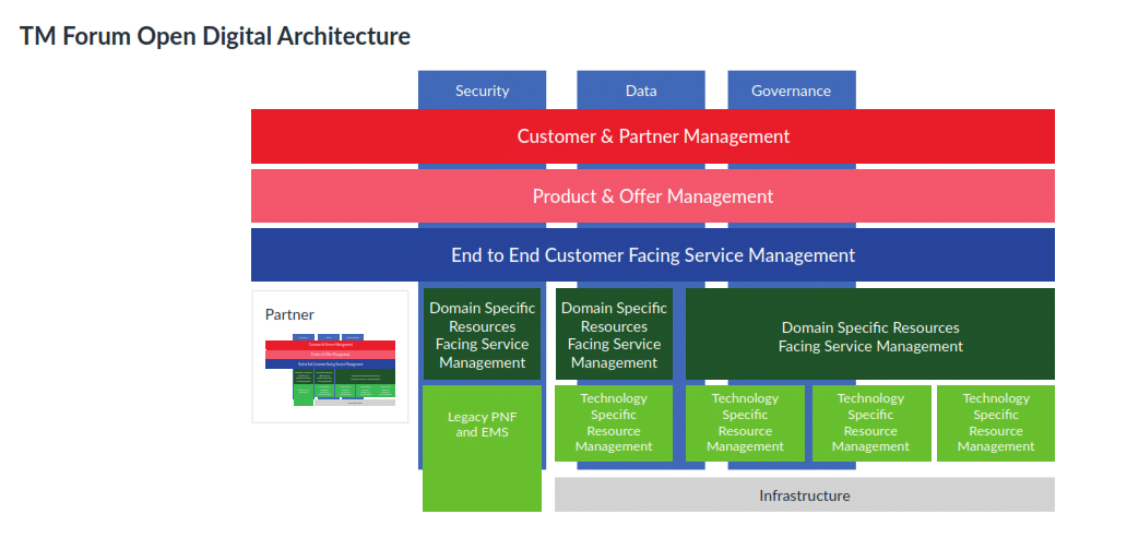 Open Digit Architecture