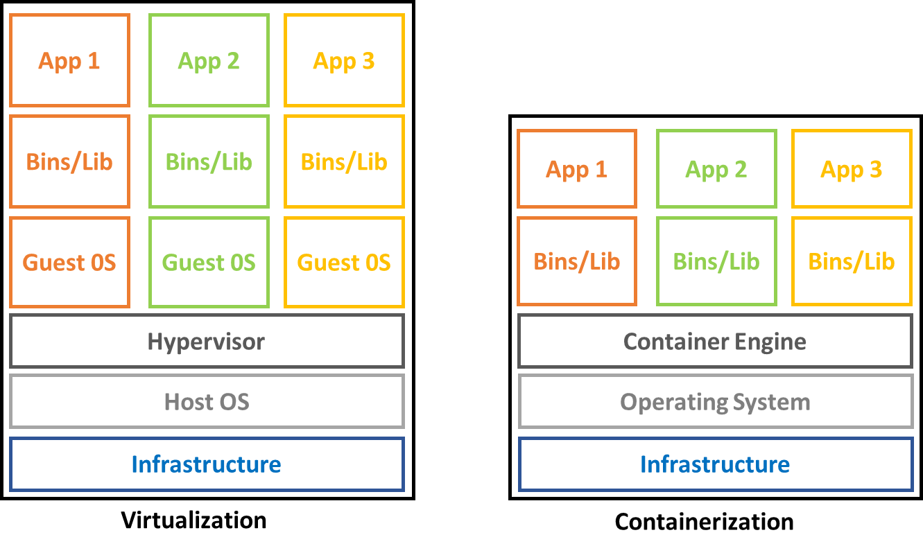Virtualization And Containerization