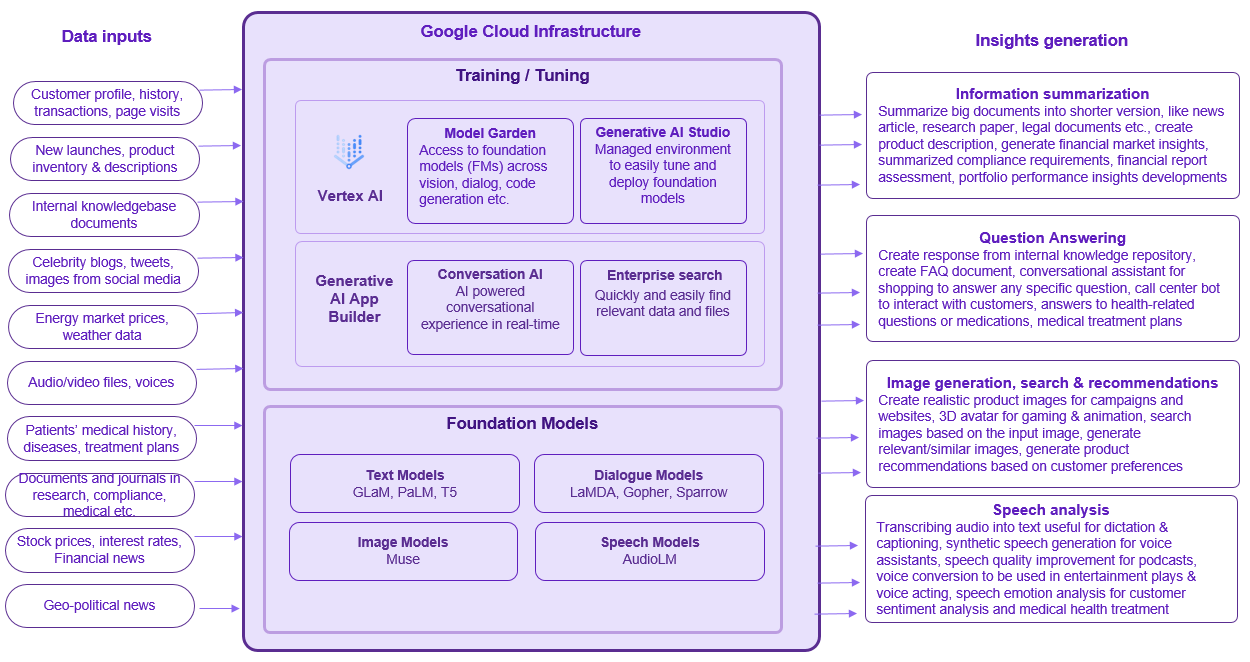 Google-Cloud-GEN-AI-Blog
