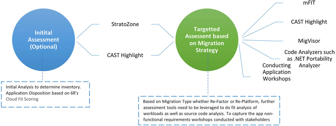 Migration Journey