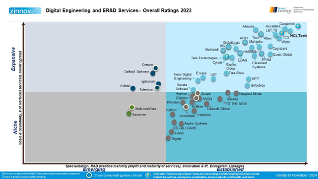 Digital Engineering and ER&D Services 2023 Ratings Digital Engineering and ER&D Services 2023 Ratings